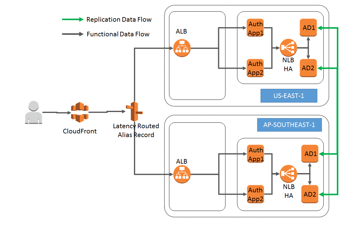 AWS Serverless: Continuous Build & Deployment | by Sachin Dole | Medium