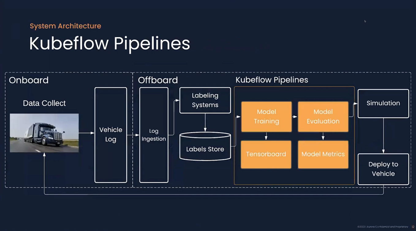 Building Secure ML Dev, Training and Monitoring Environment with Kubeflow on AWS | by Jian Wu ...