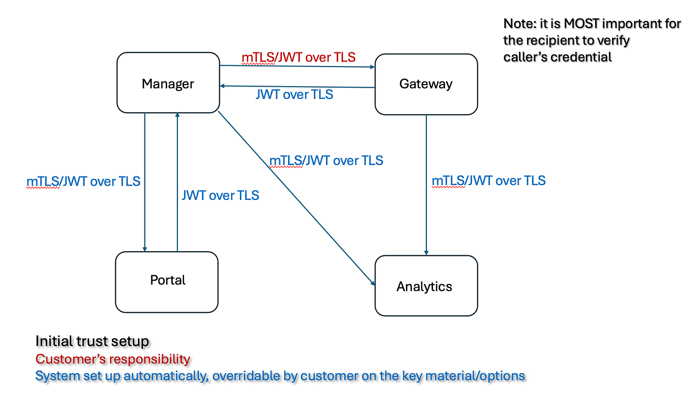 Choosing Between mTLS and JWT over TLS: A Practical Guide For Securing IBM APIC Subsystems | by ...
