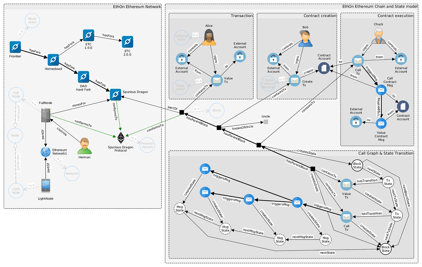 The rise of the Dark DAO. Here you can see visually what happened… | by ...