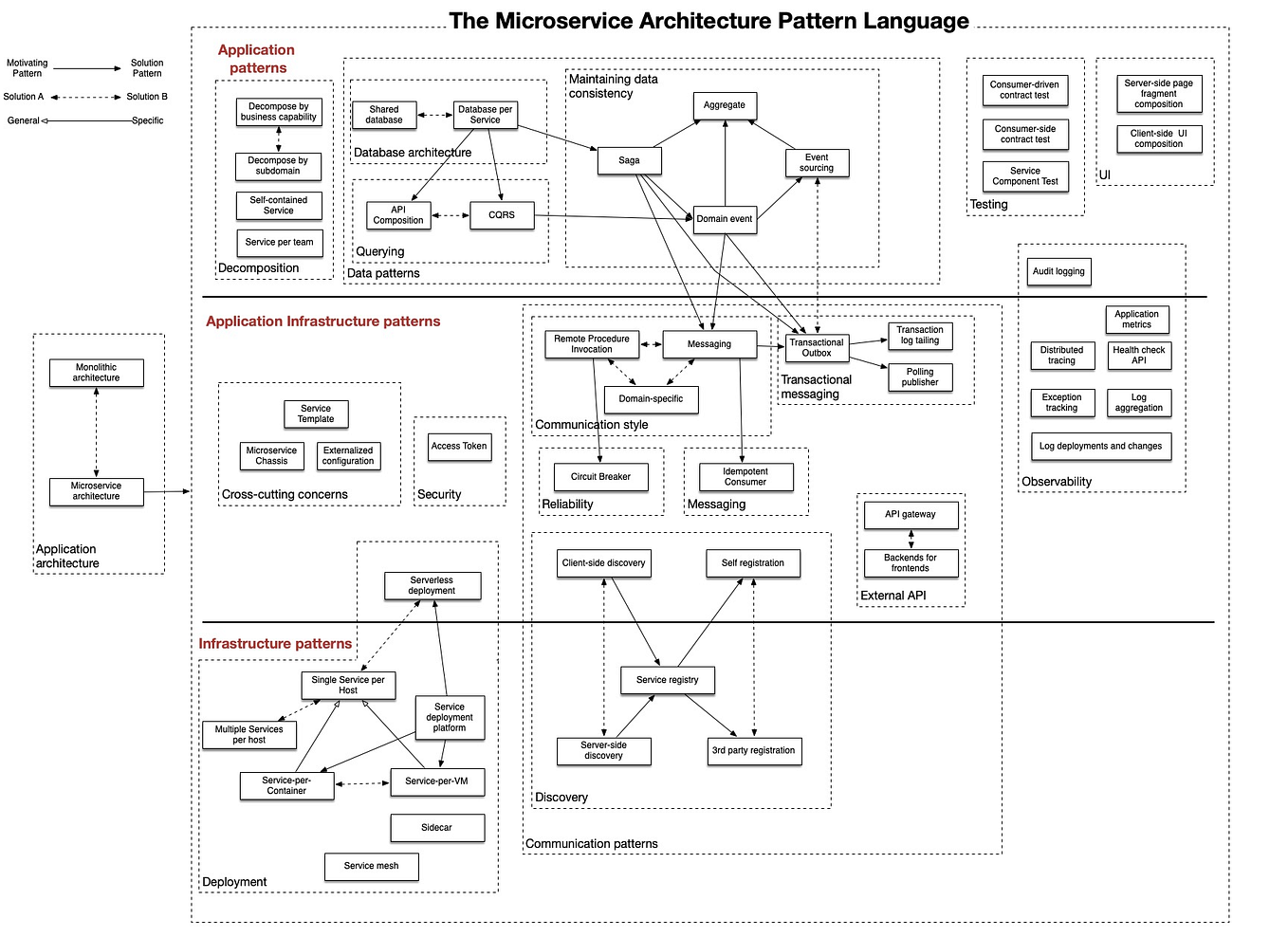 Architectural Patterns | Orchestration Saga Pattern for Microservices | Data Consistency Guide ...