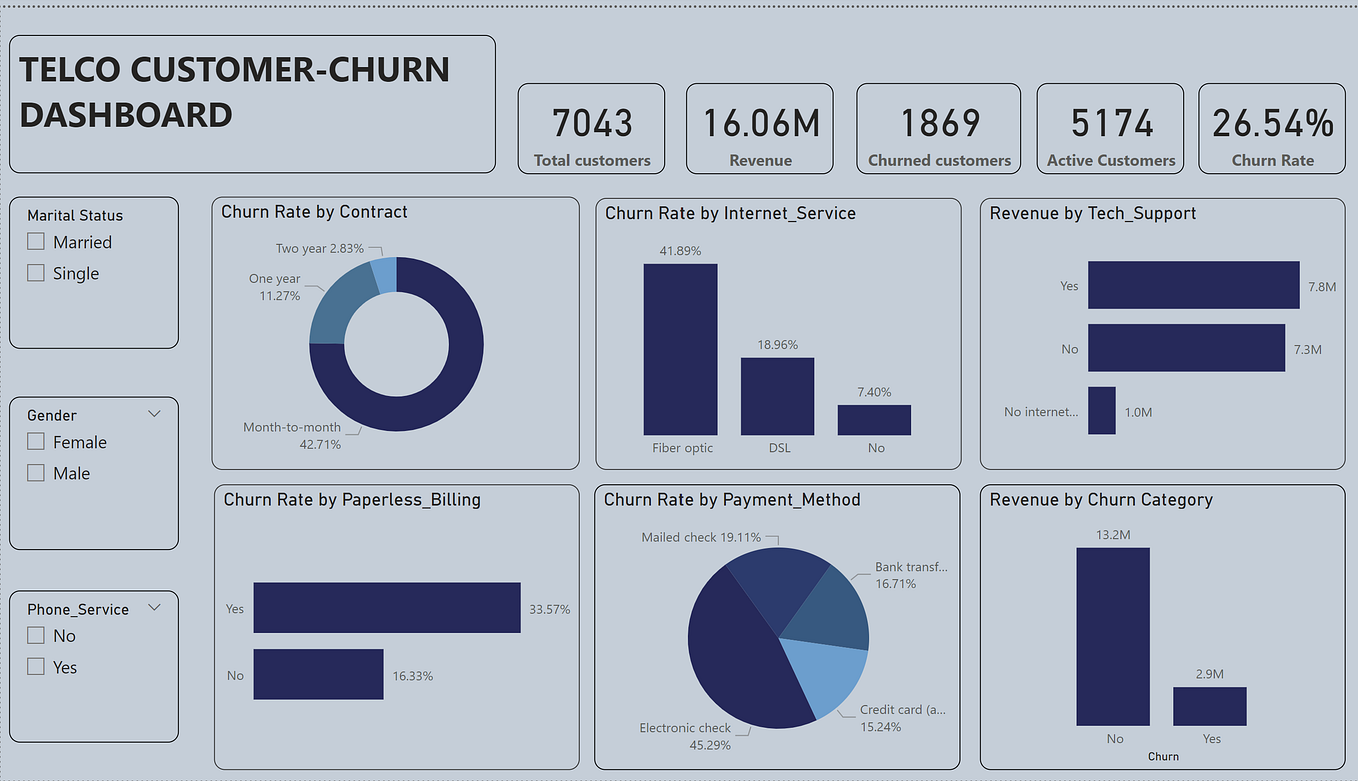 E-COMMERCE SALES DASHBOARD. As a Data Analyst, I embarked on an… | by ...