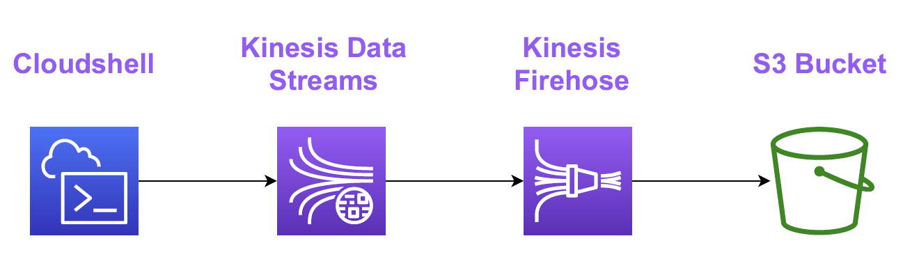 Efficient Data Processing: How to Transform CSV Data into Parquet Format using AWS Glue | by ...