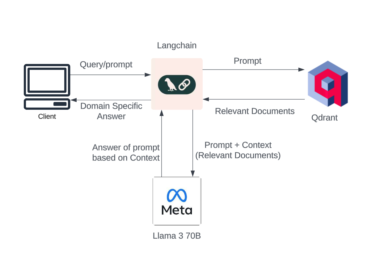 LangFlow For LangChain. LangFlow is a GUI for LangChain… | by Cobus Greyling | Medium