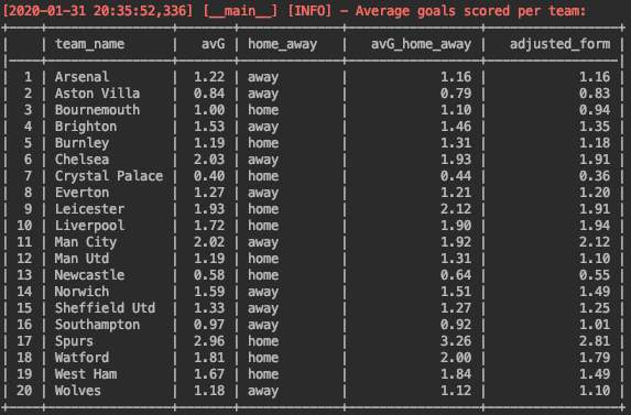 Accurately Predicting Football with Python & SQL | by Liam Hartley ...