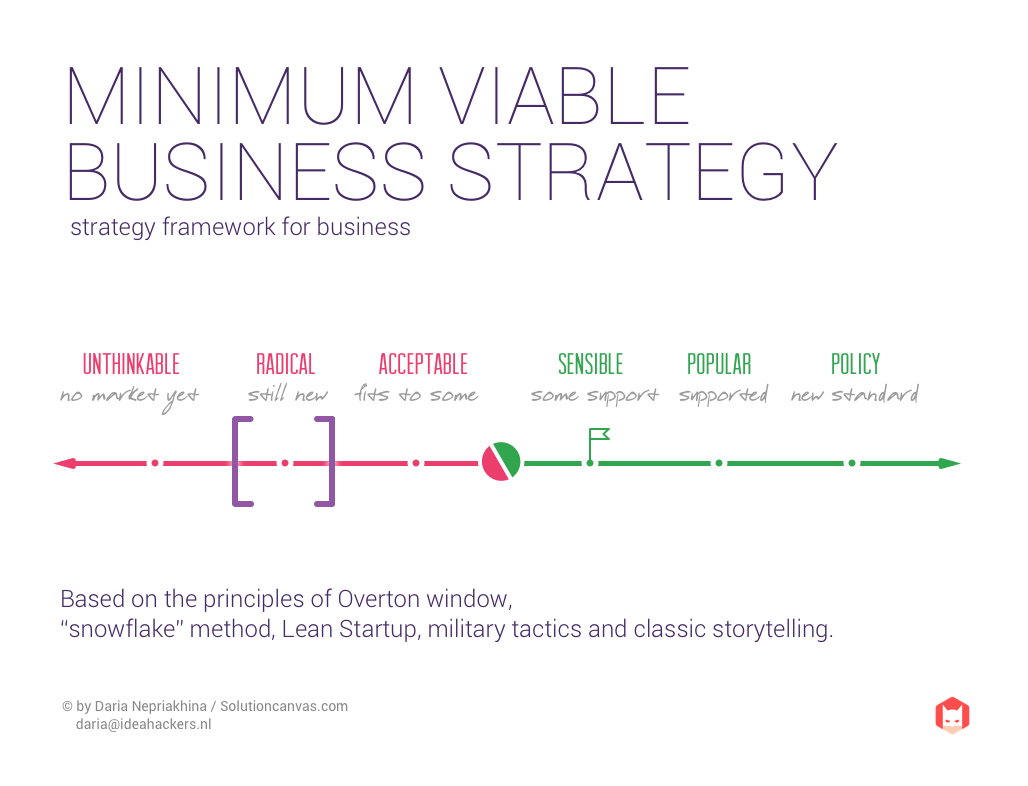 The Problem-Solution Fit canvas.. Translate problems into solutions ...