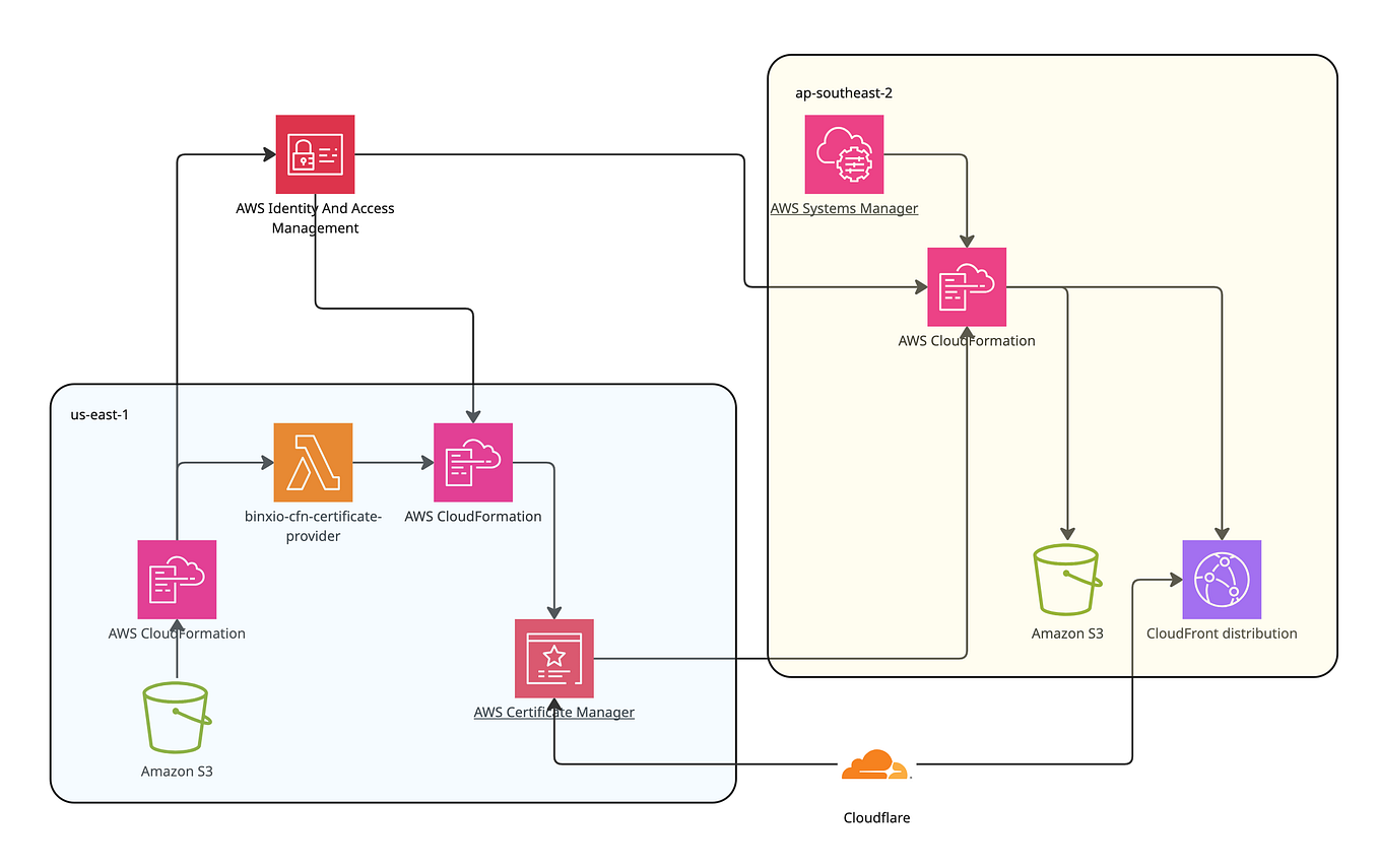 Deploying a Next.js 15 App on AWS S3 + CloudFront 2025 | by Nirmal Parmar | Medium