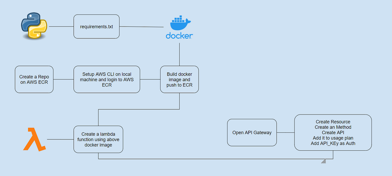 Local Deployment Of Aws Lambdaspring Cloud Function Using Sam Local And Localstack By Meng 2869