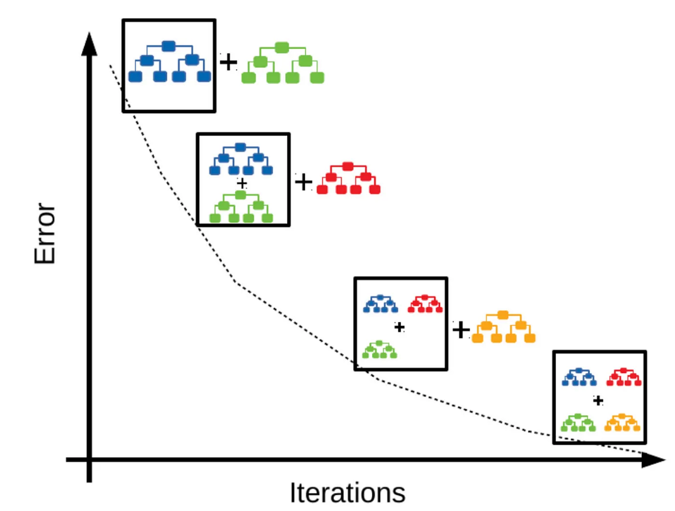Gradient Boosting Classifier ML model in Python | by Ankur Patel | Artificial Intelligence in ...