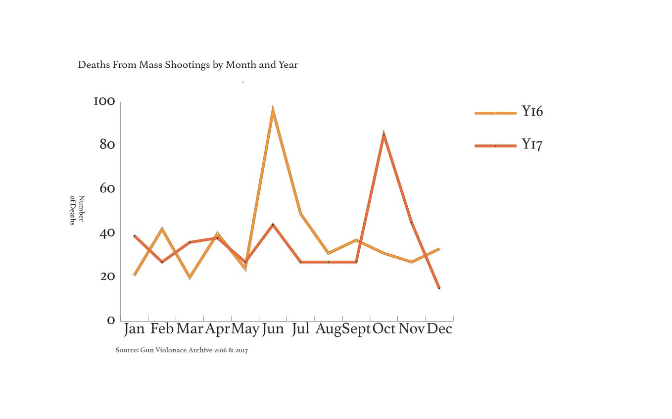 Titanic Data Graphs | by Celina A | Medium