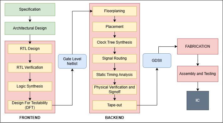 How to write a synthesizable Verilog Code? | by Dhruv Kumar | Medium