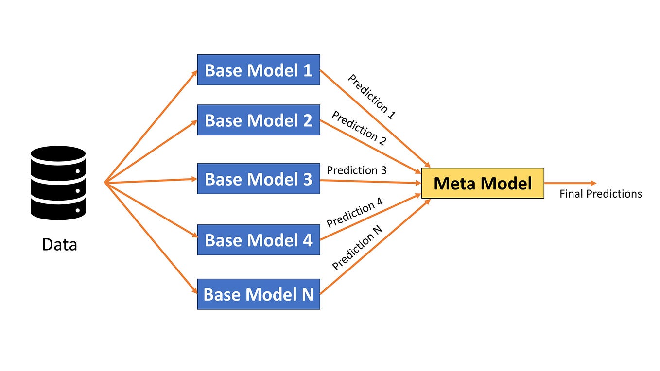 Ensemble Learning in Machine Learning: Bagging, Boosting and Stacking ...