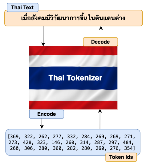 Build your own Large Language Model (LLM) From Scratch Using PyTorch | by Milan Tamang | Towards AI
