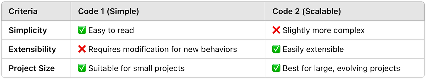 OCP(Open-Closed Principle)in SOLID with simple example | by JiHoon Shim | Medium