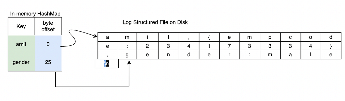 Data Structures Powering Databases (Part 1 — Evolution of Log Structure) | by Amit Yadav | Medium