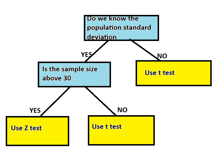 ANOVA test in Python. Introduction | by Little Dino | Towards Dev