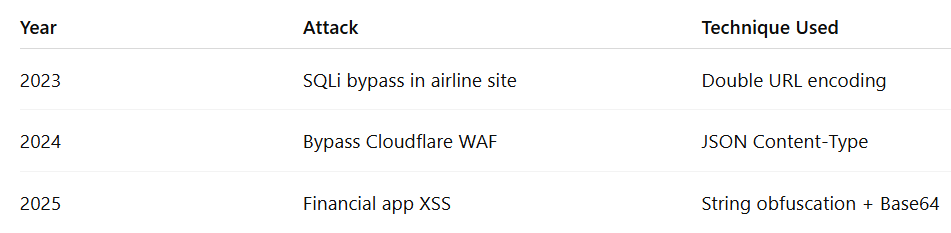 How to Use SQLMap to Find SQL Injection Vulnerabilities | by Frost | InfoSec Write-ups