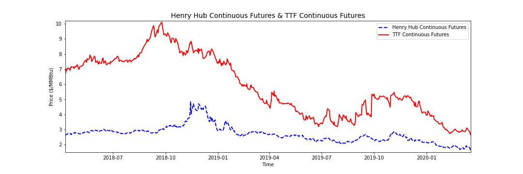 Outlier Detection with RNN Autoencoders | by David Woroniuk | Towards Data Science