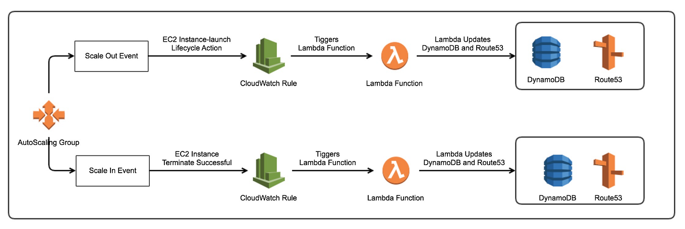 Serverless — Removing AMI using AWS Lambda | by Rahul Sahotay | Medium