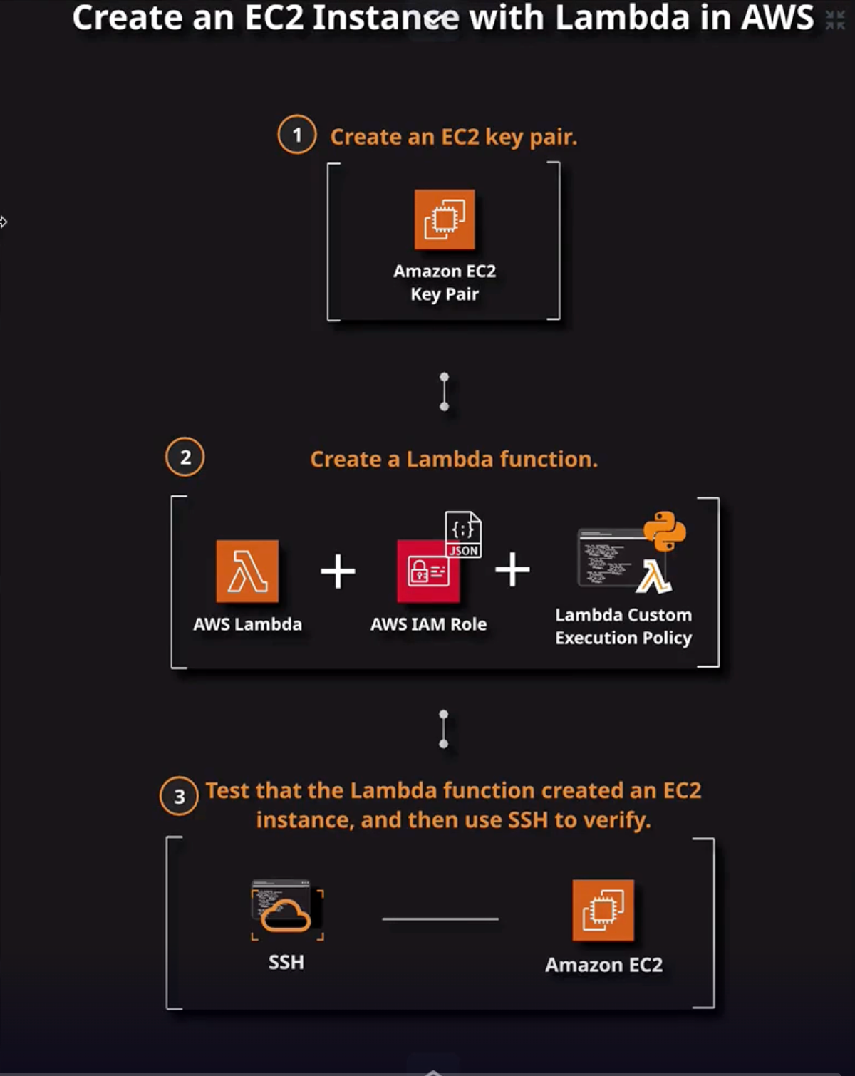 How to connect AWS SNS to slack using webhooks | by Anish Khatri | Medium