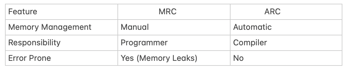 Crack Your Next iOS Interview Part 1: Comprehensive Guide with Real Interview Questions: | by ...