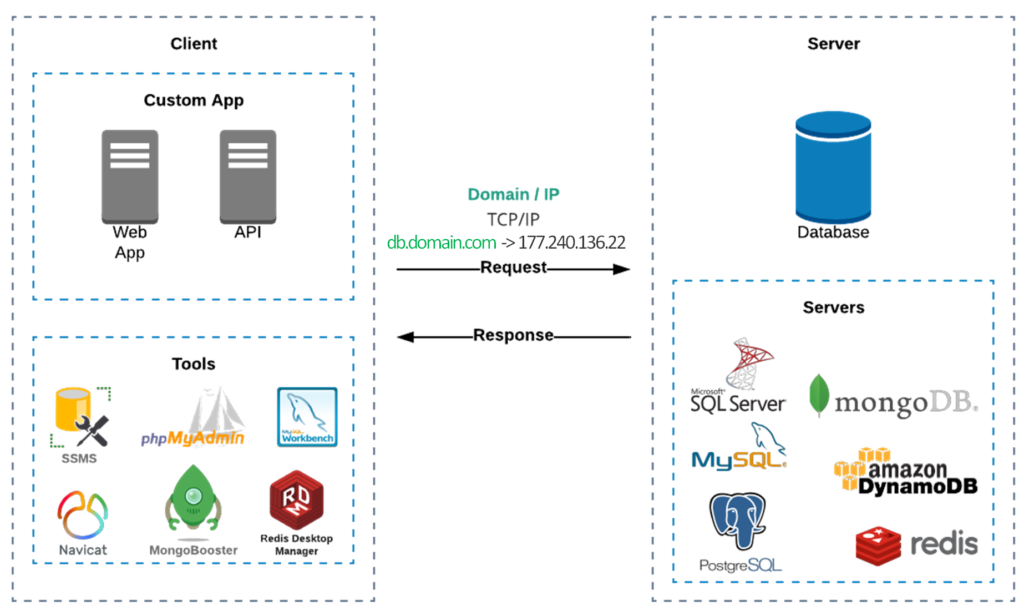 AWS DynamoDB Local | Windows. Introducción | by Paul Medina | Medium