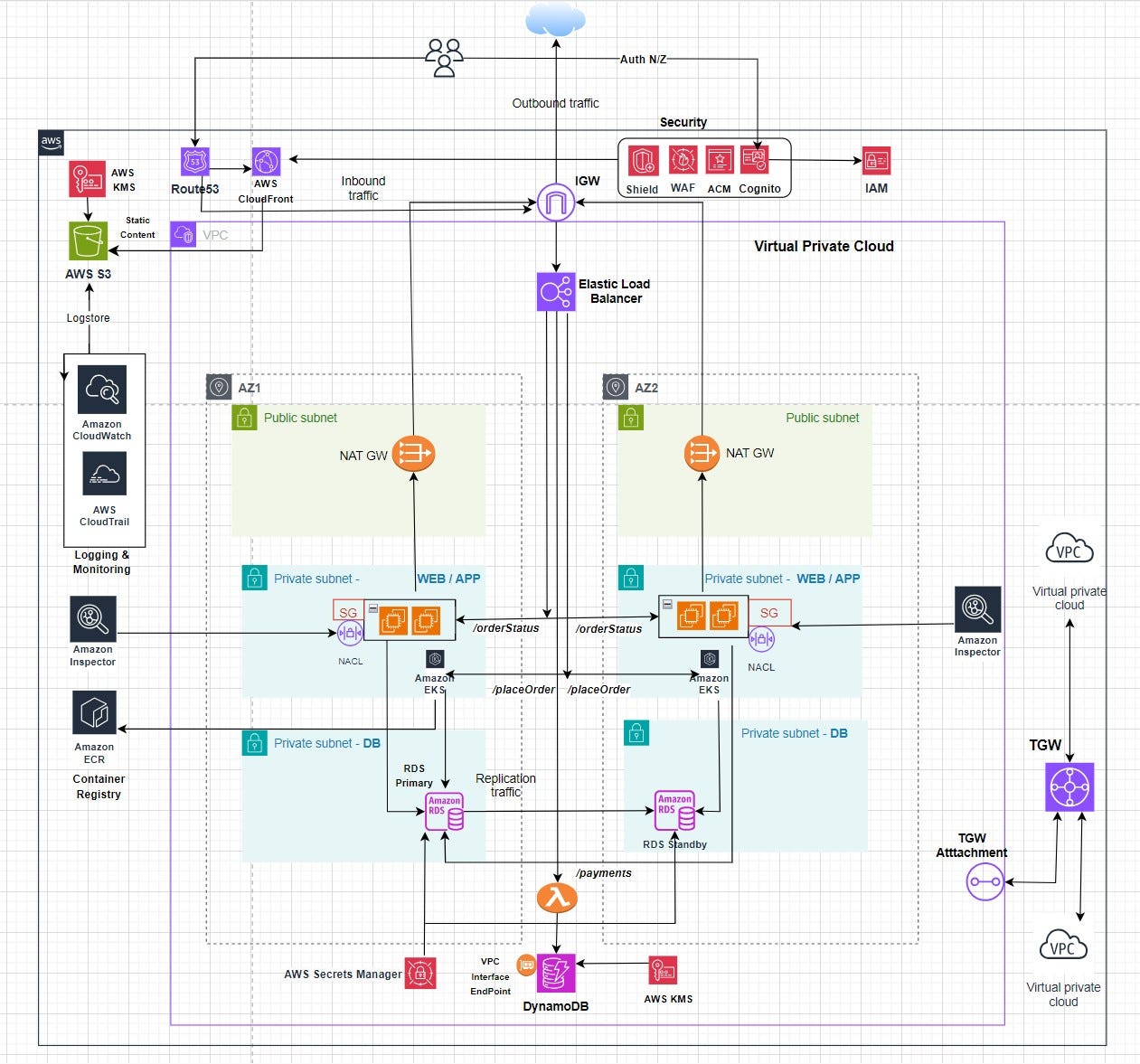 Deploy and performance optimize a Serverless microservice built using API GW, Lambda, DynamoDB ...