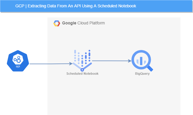 GCP | Saving thousands in BigQuery Costs (Part 1) | by Thauren Heavyside | Dev Genius