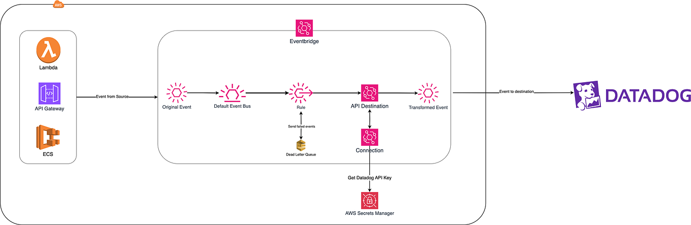 Build Event Driven Workflows with Wait For Callback in AWS Step Functions | by Biswanath ...