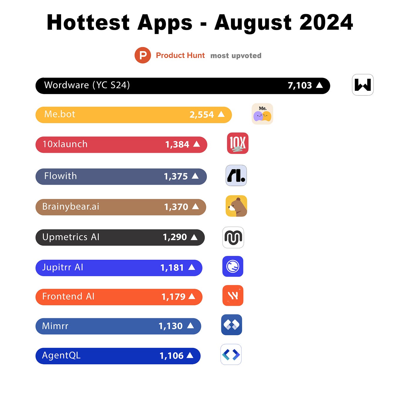 Ten fastest-growing apps in 2022 (including some you don’t know) | by ...