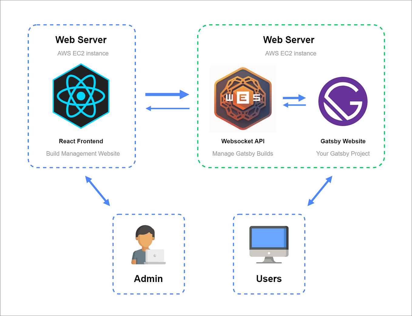 Deploy React App for managing Gatsby builds on AWS | by Martin Holecek ... Deploy React App for managing Gatsby builds on AWS | by Martin Holecek ...