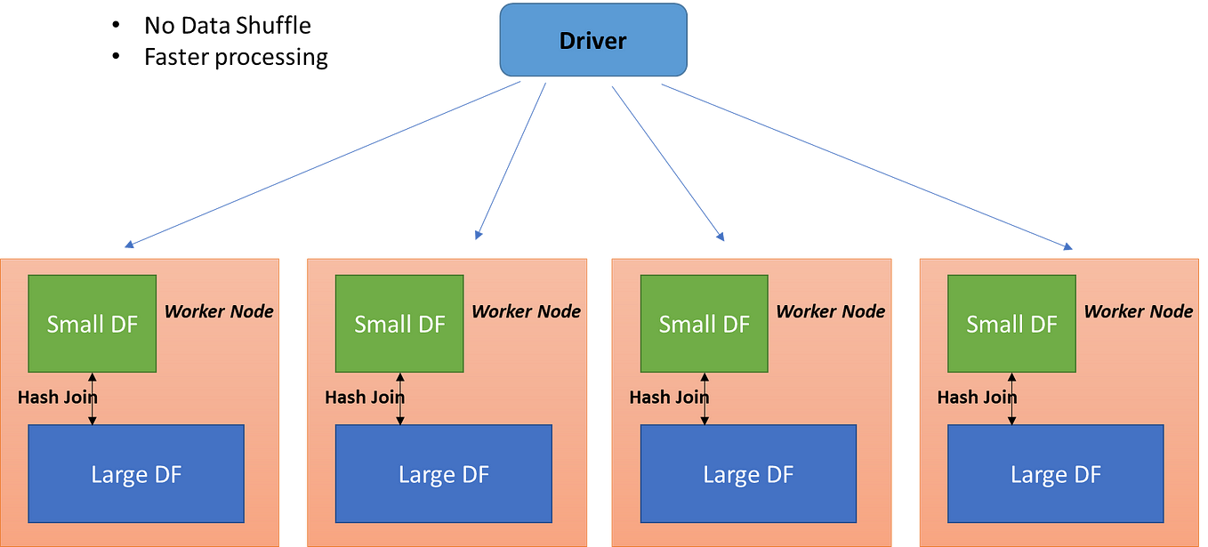 Broadcast & Accumulator — Shared Variables in Spark | by Siddharth ... Broadcast & Accumulator — Shared Variables in Spark | by Siddharth ...