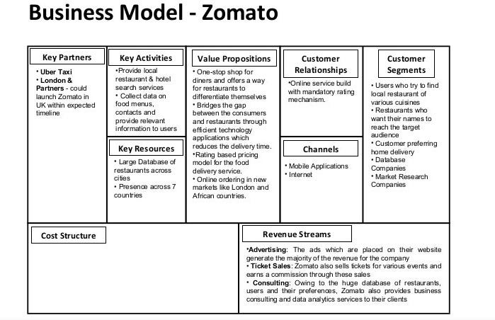 Know More About Zomato Business Model | Future Work Technologies ...
