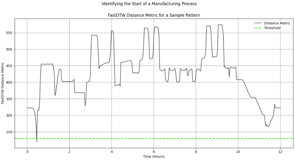 Dynamic Time Warping. Explanation and Code Implementation | by Jeremy Zhang | Towards Data Science