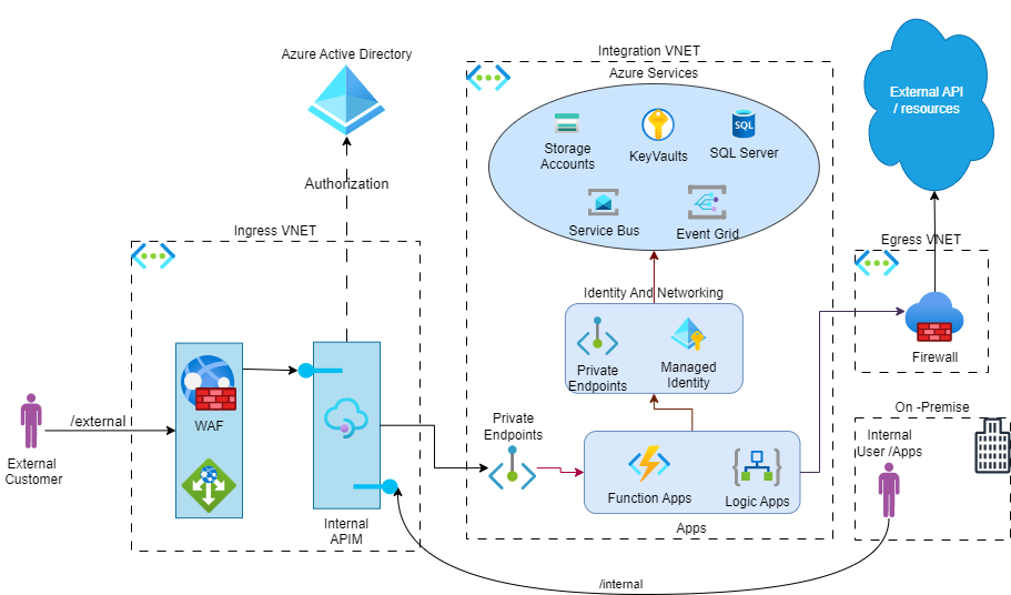 Enterprise Considerations for Implementing Azure Integration Services — Part 3 | by Hemant Kohli ...