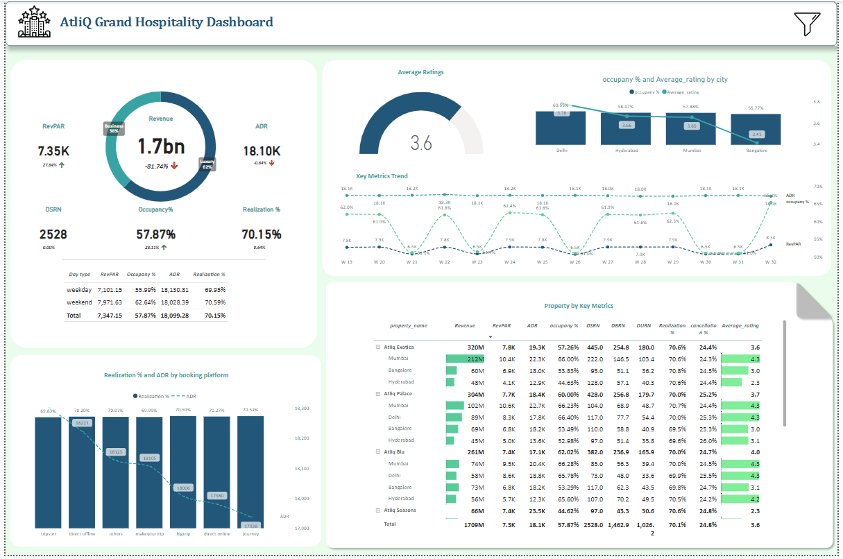AtliQ’s Power BI Hospitality Domain Project(Part-1) | by Jaswanthi ...