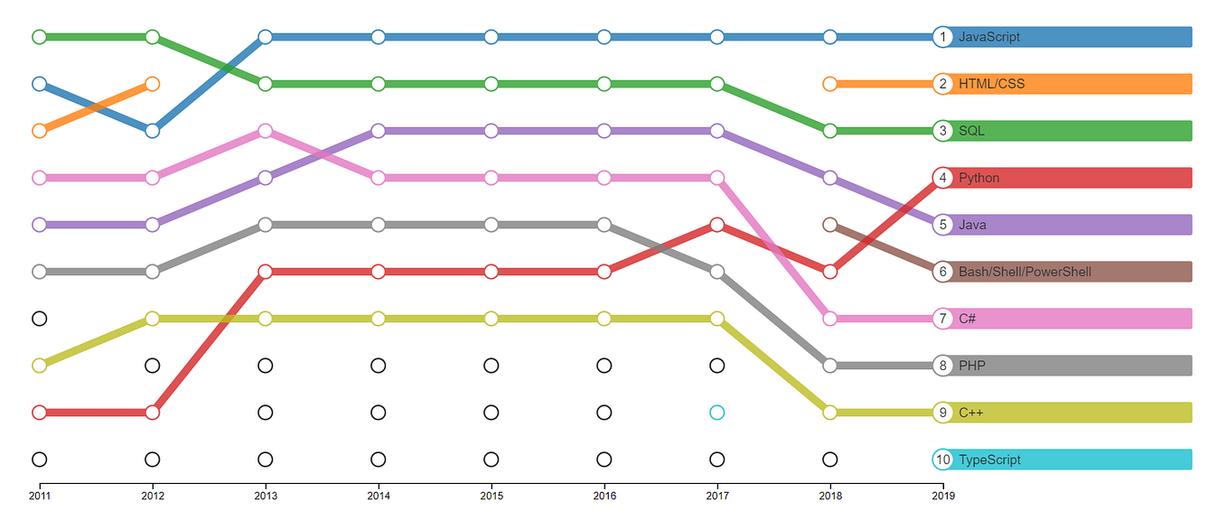 Exploratory Visualization for Data with Categorical Variables | by ...
