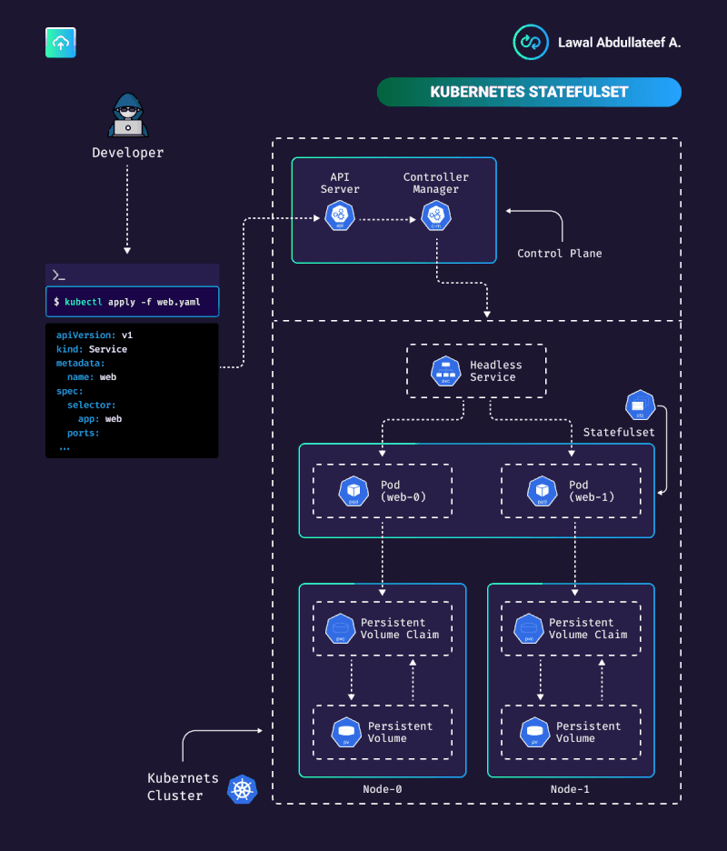 Kubernetes Architecture and Components Explained | by Ashish Singh ...