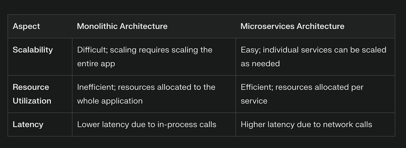 Microservices Architecture. In this article, we’re going to learn… | by ...