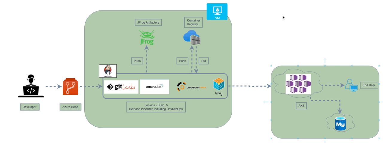 Building a Secure DevSecOps Pipeline: Part 2 | by NinjaCoder | Level Up Coding