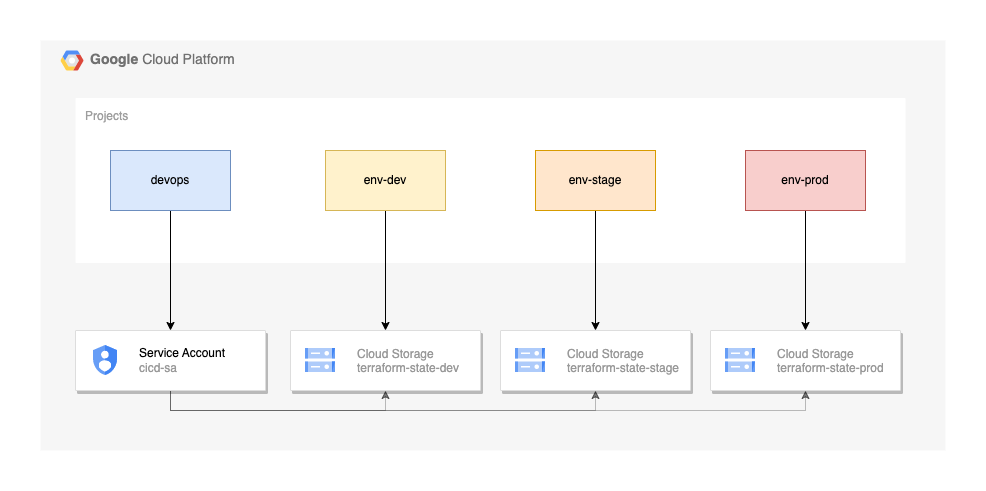 Deploying Packer Images To Gcp Using Terraform Cloud By Anderson Dario Medium
