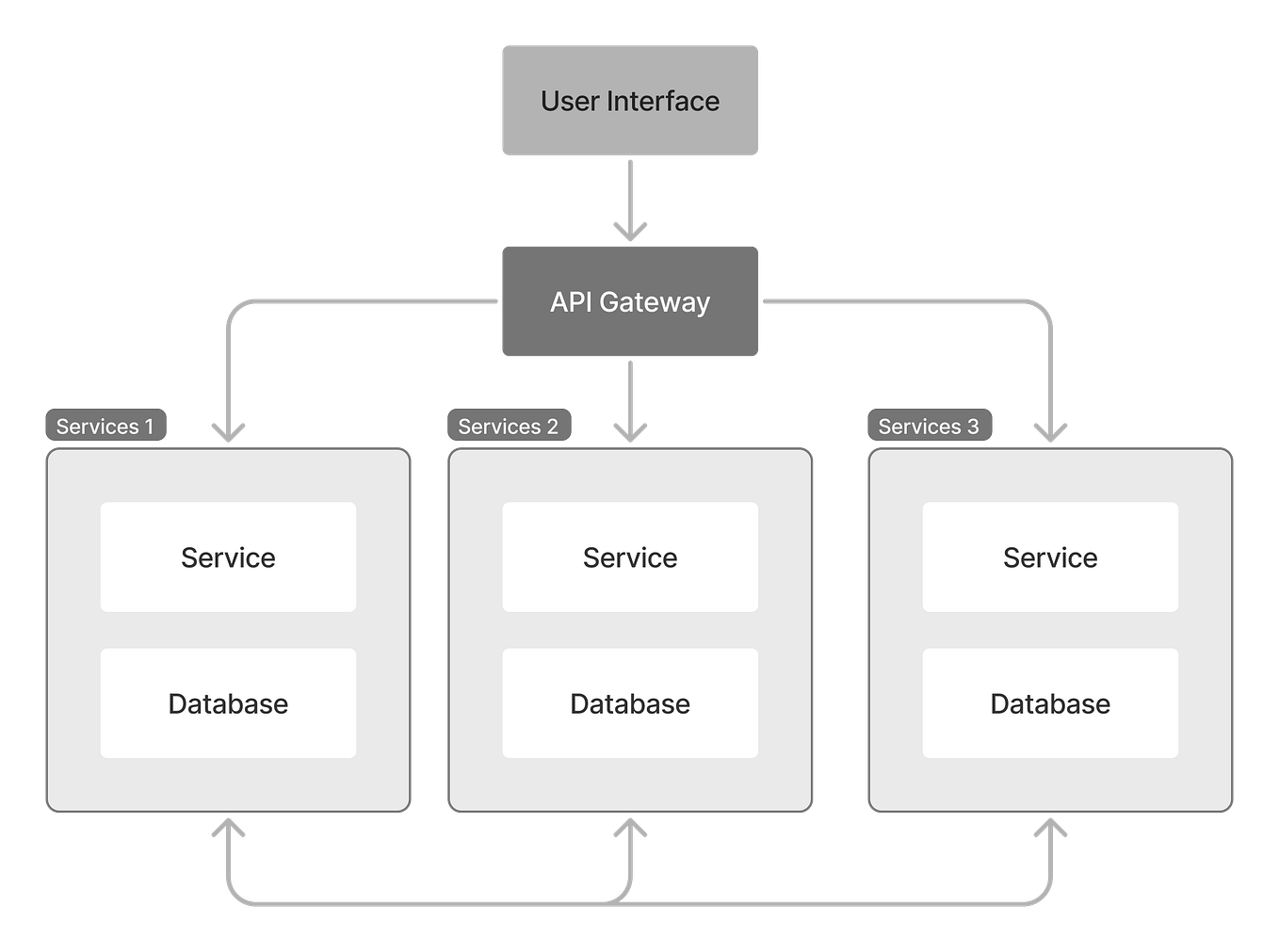 Mastering Microservices Part 2 : Decomposing Microservices | by Robet Atiq Maulana Rifqi | Dec ...