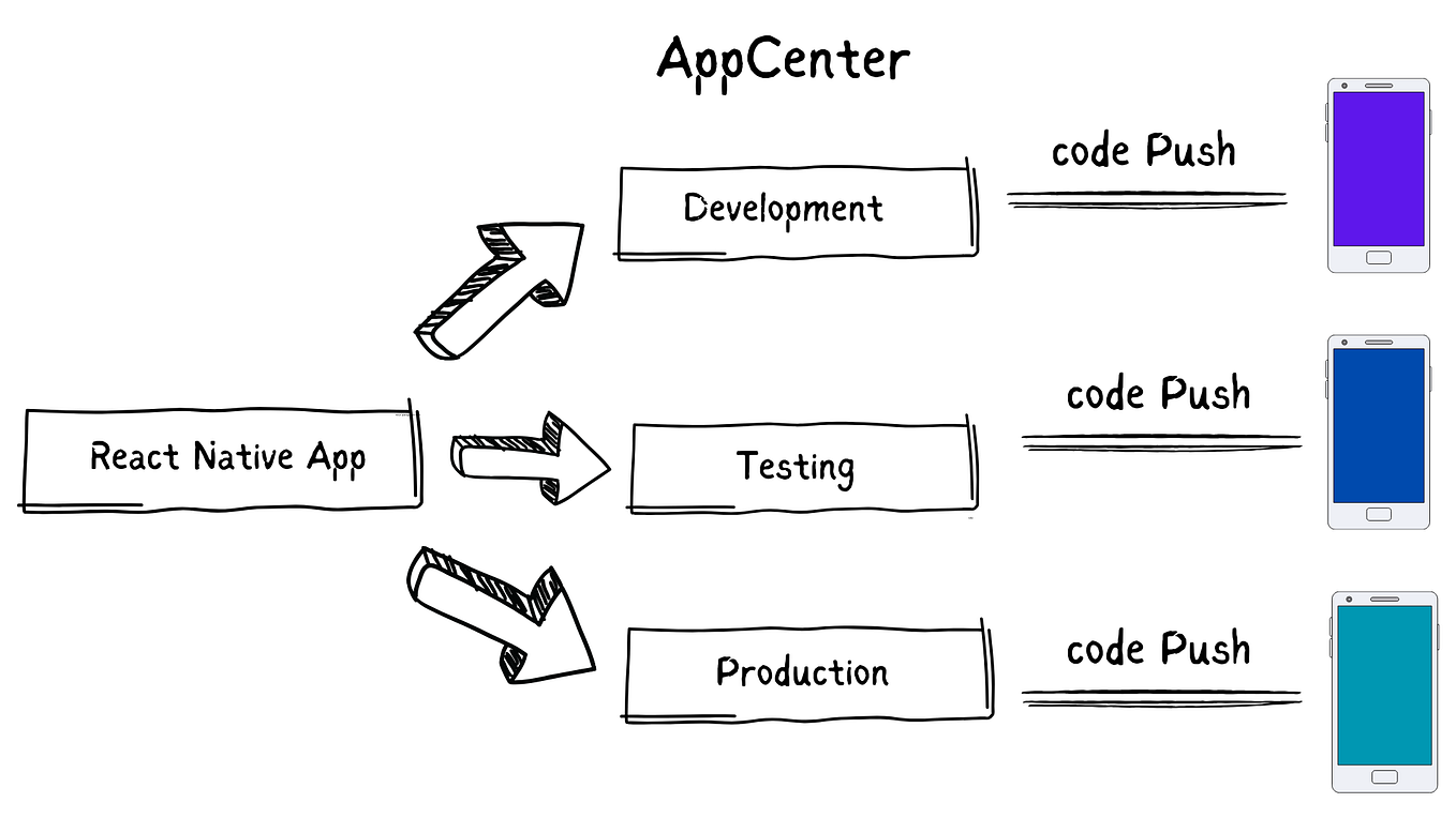 Implementing CodePush in React Native | Medium