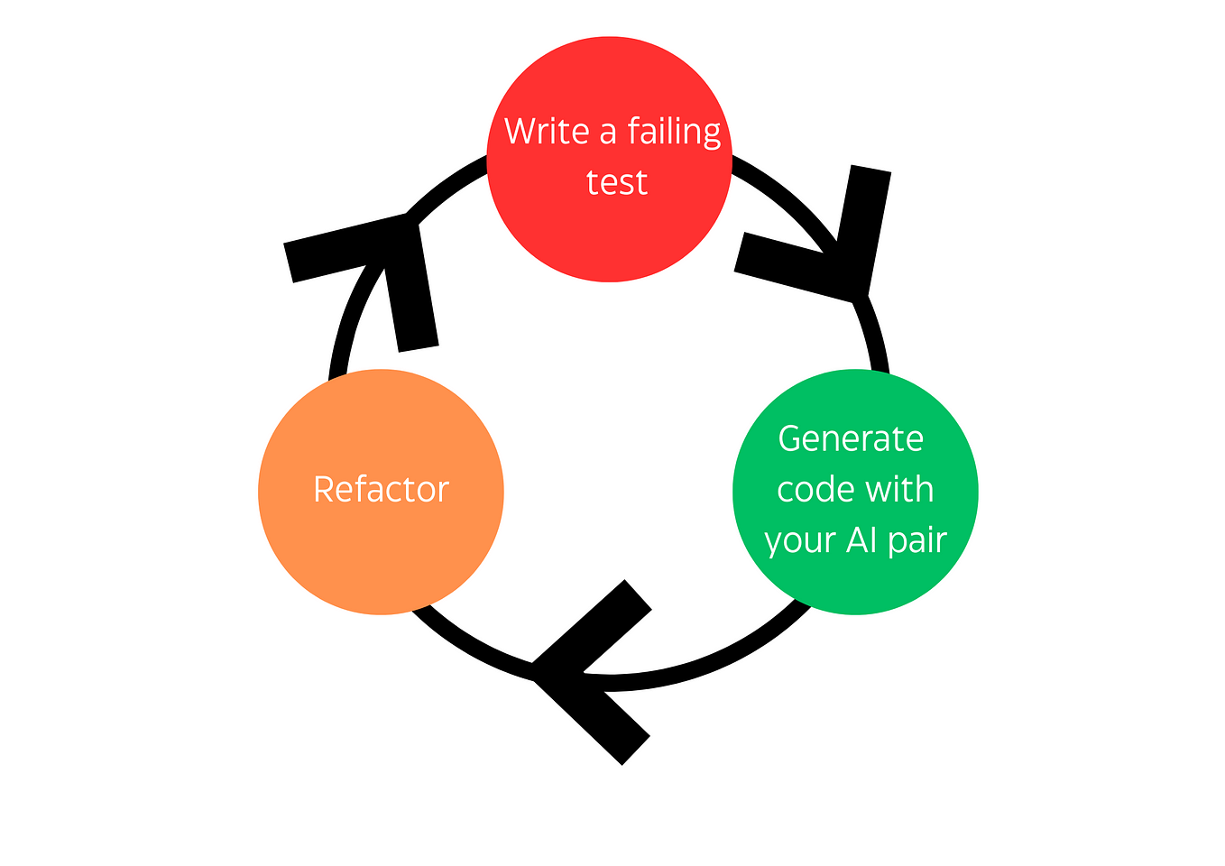 TDD and Pair Programming. Beyond Software Engineering | by Luis Felipe ...