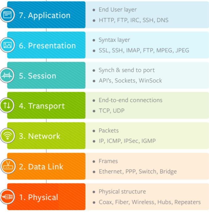 Evolution of Client-Server Architecture and Web-servers | by Damsak ...