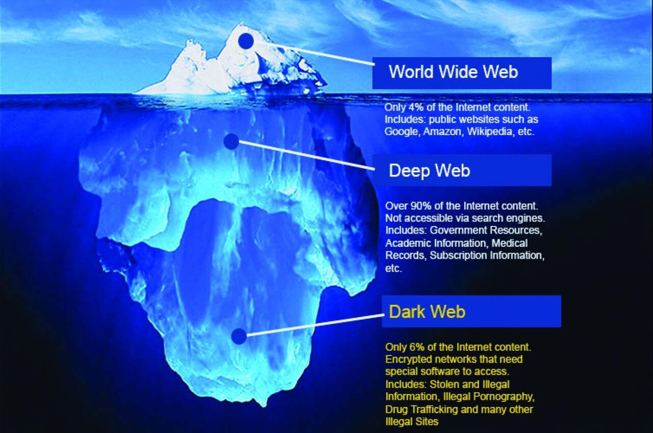 Diving into the Digital Abyss: Your Guide to Safely Exploring the Dark Web | by Prathamesh ...