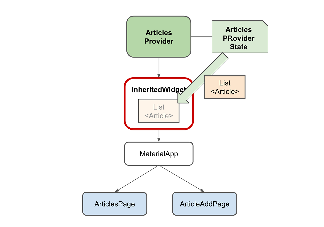 Why We Use Riverpod | Stackademic