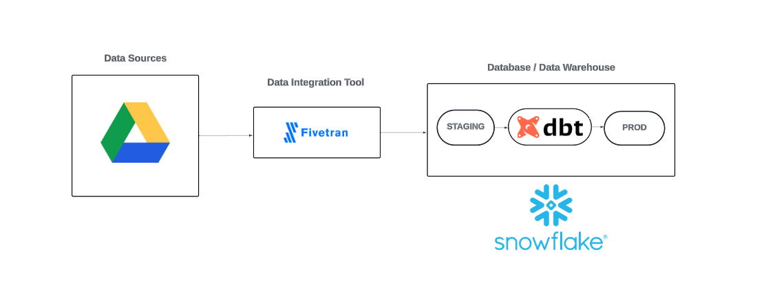 Creating An End To End Data Pipeline With Dbt Data Build Tool And 1873
