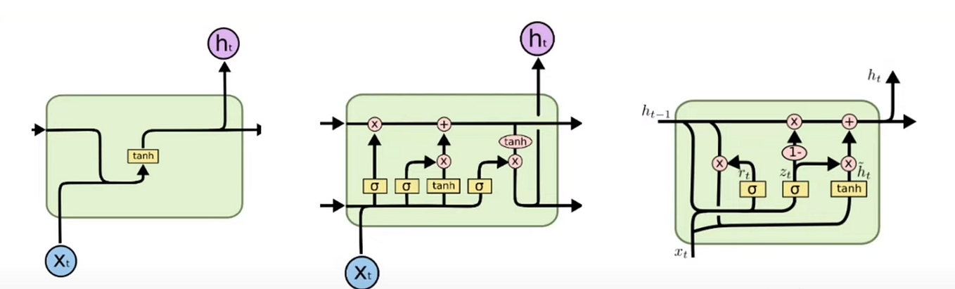 RNN (Recurrent Neural network). In an era where Natural Language… | by ...