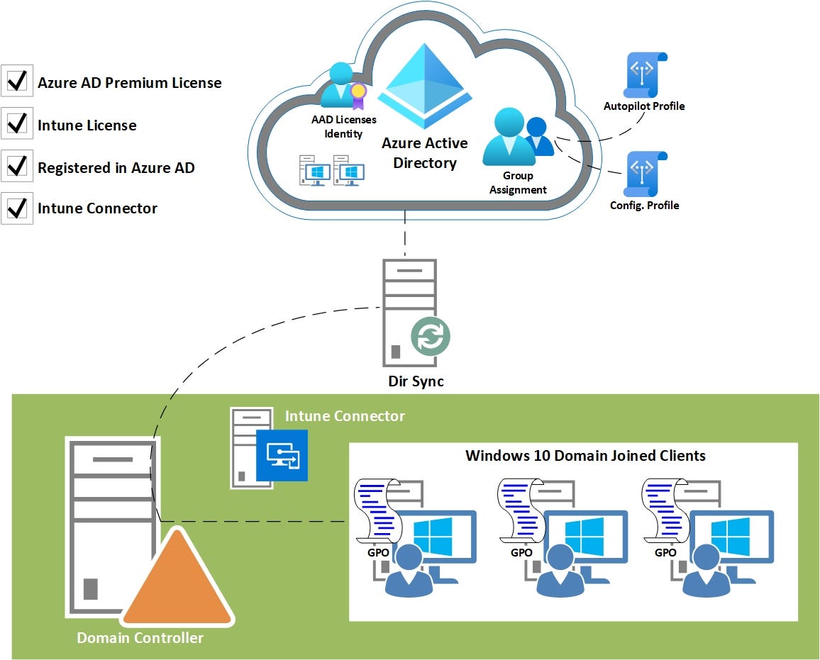 Installation & Configuration of Exchange Server 2019 Hybrid with Microsoft 365 [Step by Step ...